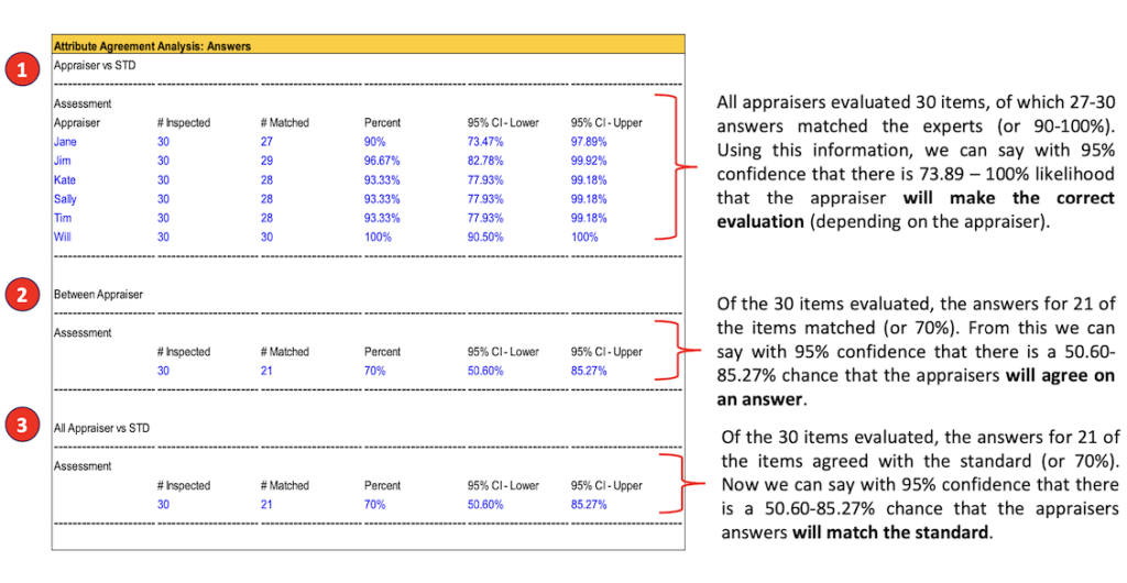 Attribute Agreement Analysis – Enhancing Your Business Performance