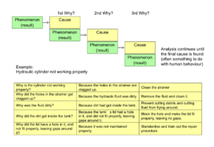 Why-Why Analysis – Lean Manufacturing