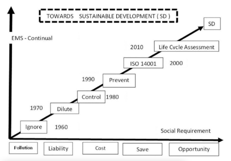 Life Cycle Assessment – Necessity of Environmental Management System ...