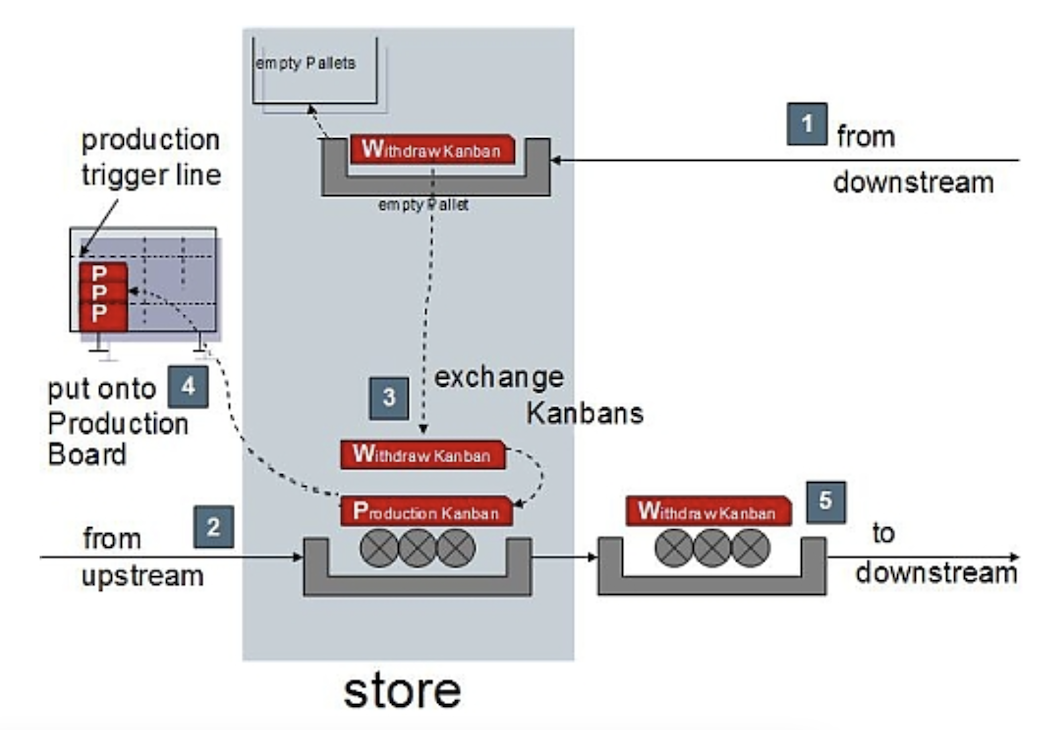 Kanban: Introduction – Enhancing Your Business Performance