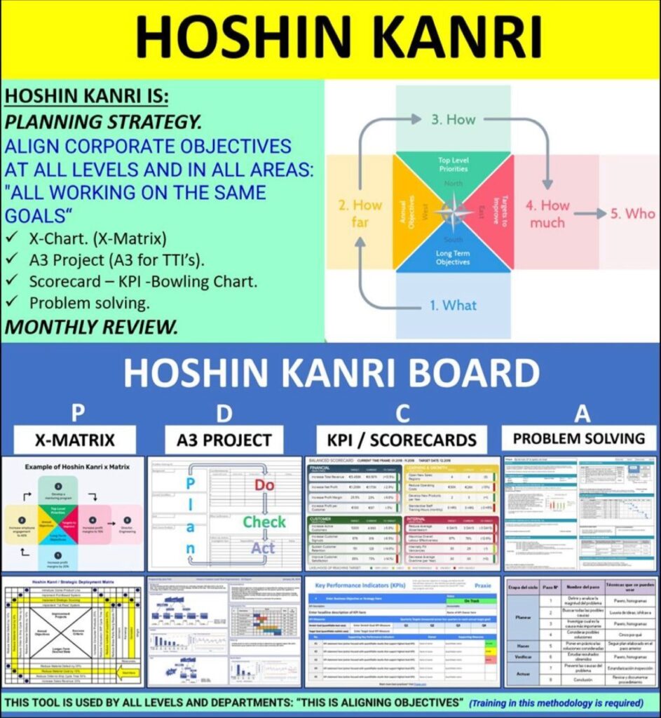 Hoshin Kanri – Continuously Improving Manufacturing