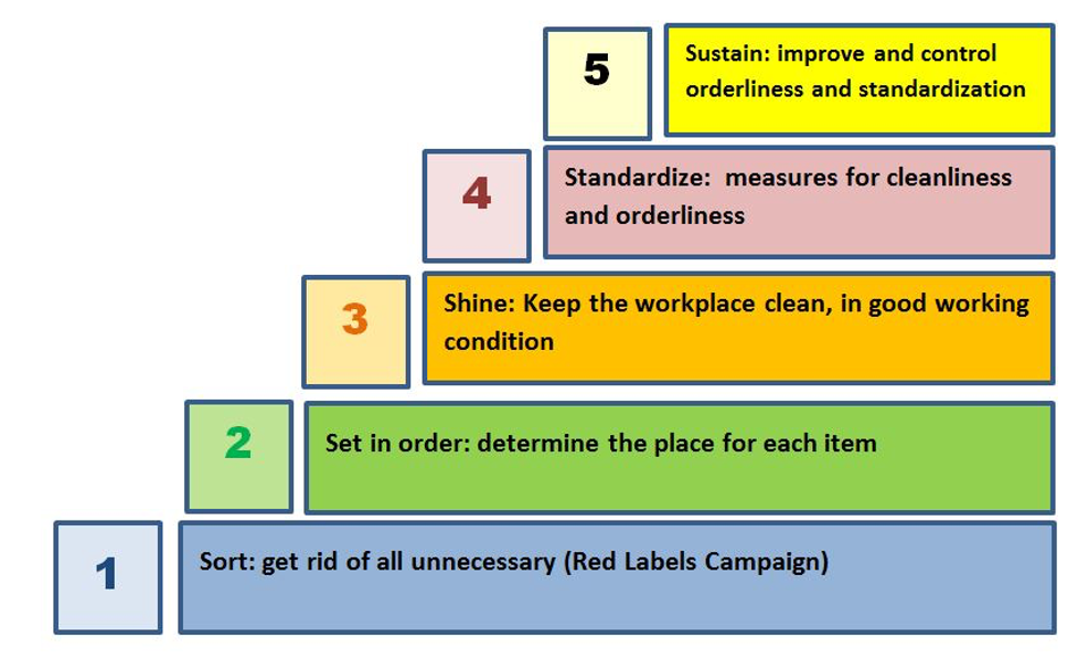 Lean Management Tool – 5S Workplace System – Enhancing Your Business ...
