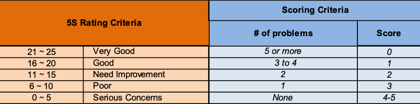 Lean Management Tool – 5S Workplace System – Enhancing Your Business ...