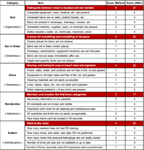 Lean Management Tool – 5S Workplace System – Lean Manufacturing