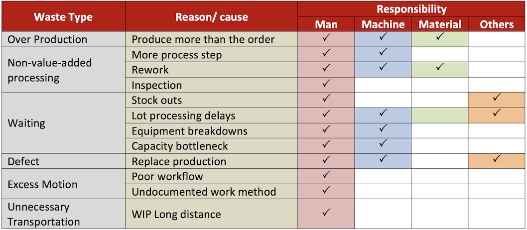 12 Wastes to Eliminate in Product and Process Development – Enhancing ...