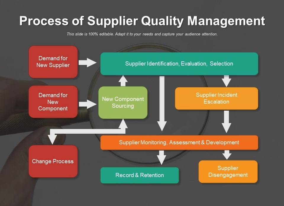 Quality Management Process Flow Chart