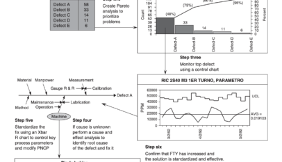 control chart – Enhancing Your Business Performance
