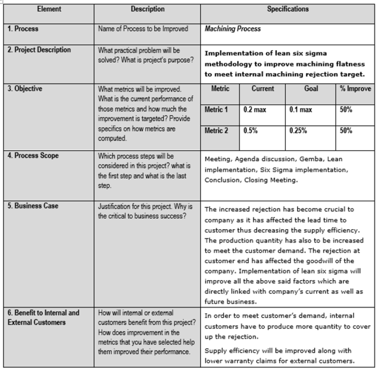 Lean Six Sigma Black Belt Project – Enhancing Your Business Performance