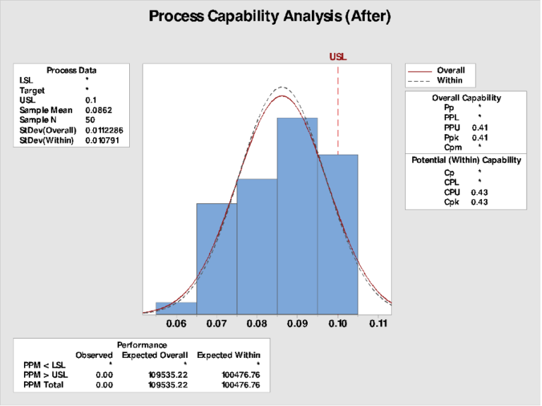 Lean Six Sigma Black Belt Project – Enhancing Your Business Performance