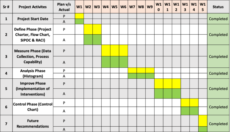 Lean Six Sigma Black Belt Project – Enhancing Your Business Performance