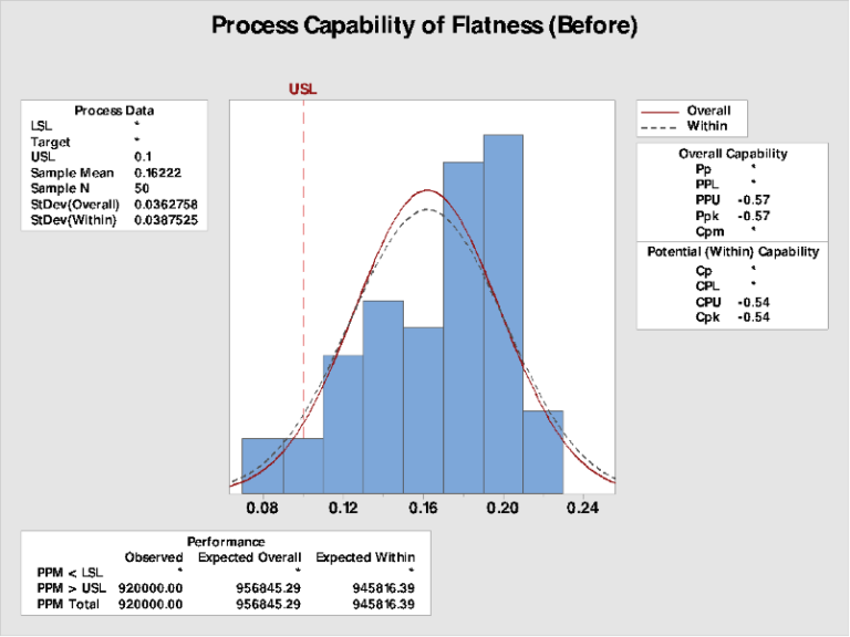 Lean Six Sigma Black Belt Project – Enhancing Your Business Performance