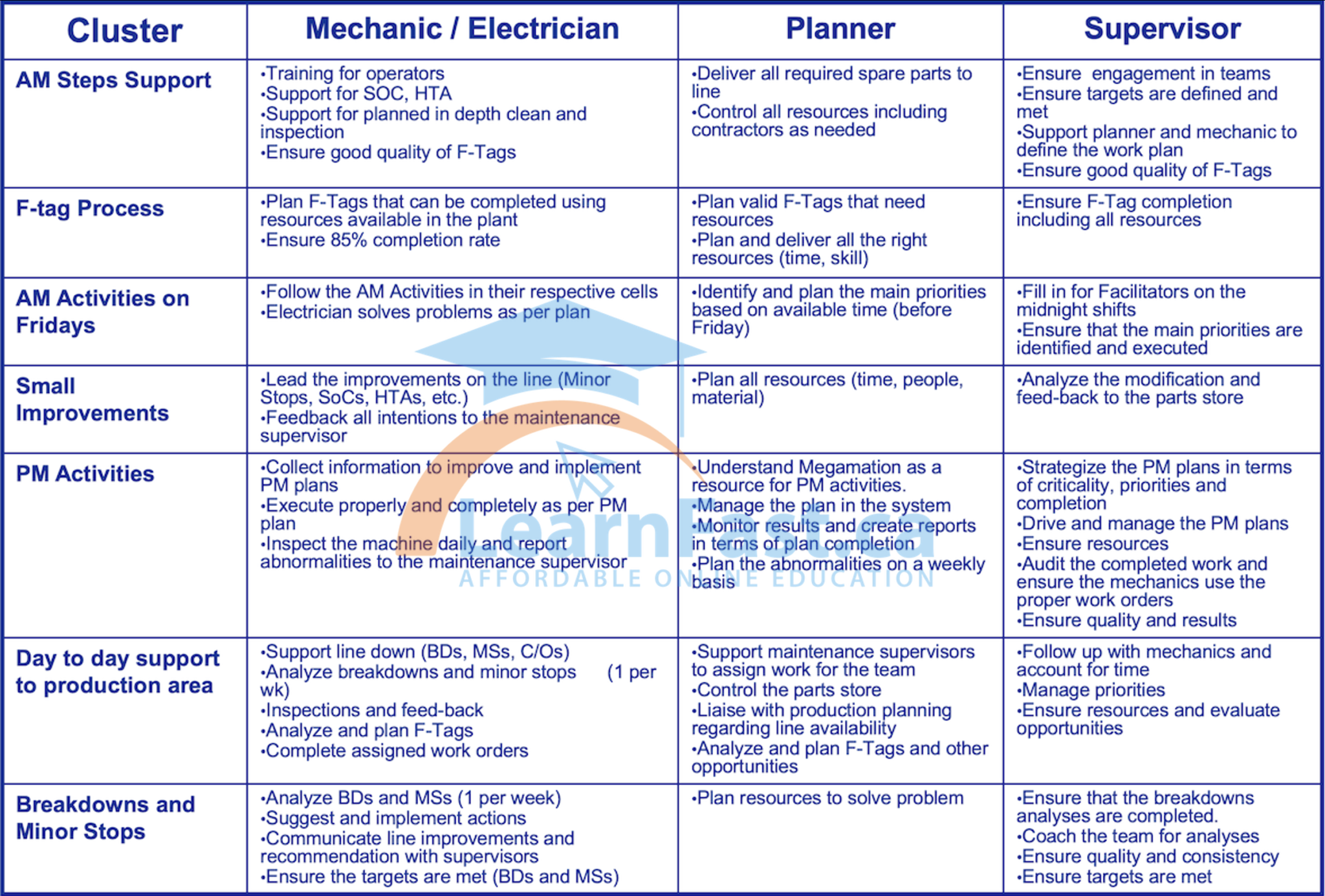 Implementing Total Productive Maintenance: The Key Roles of Mechanics ...