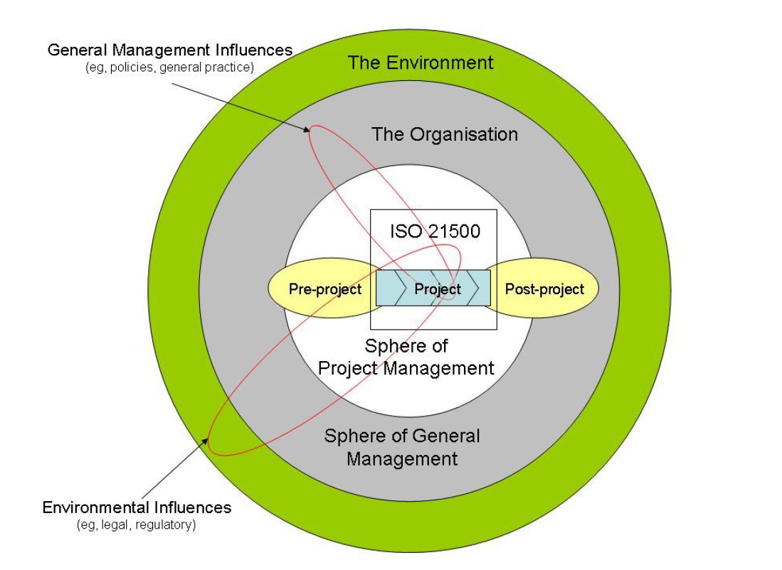Strategic Project Management – Enhancing Your Business Performance